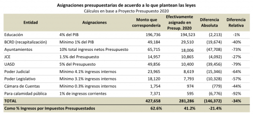 Elementos claves para entender el presupuesto 2020 – CPED Elementos claves para entender el presupuesto 2020 – CPED